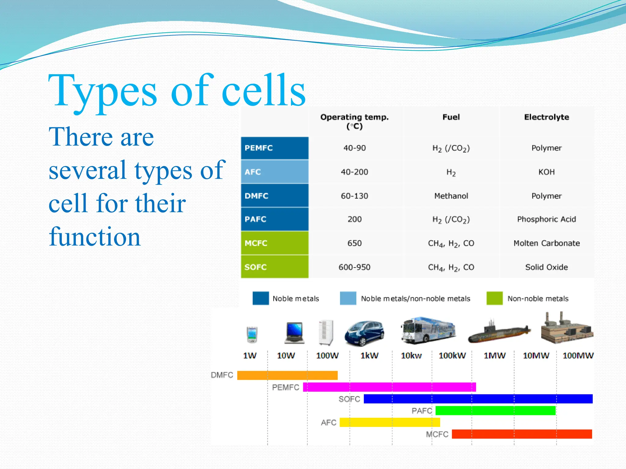 This ppt is about hydrogen based fuel cells. | PPTX