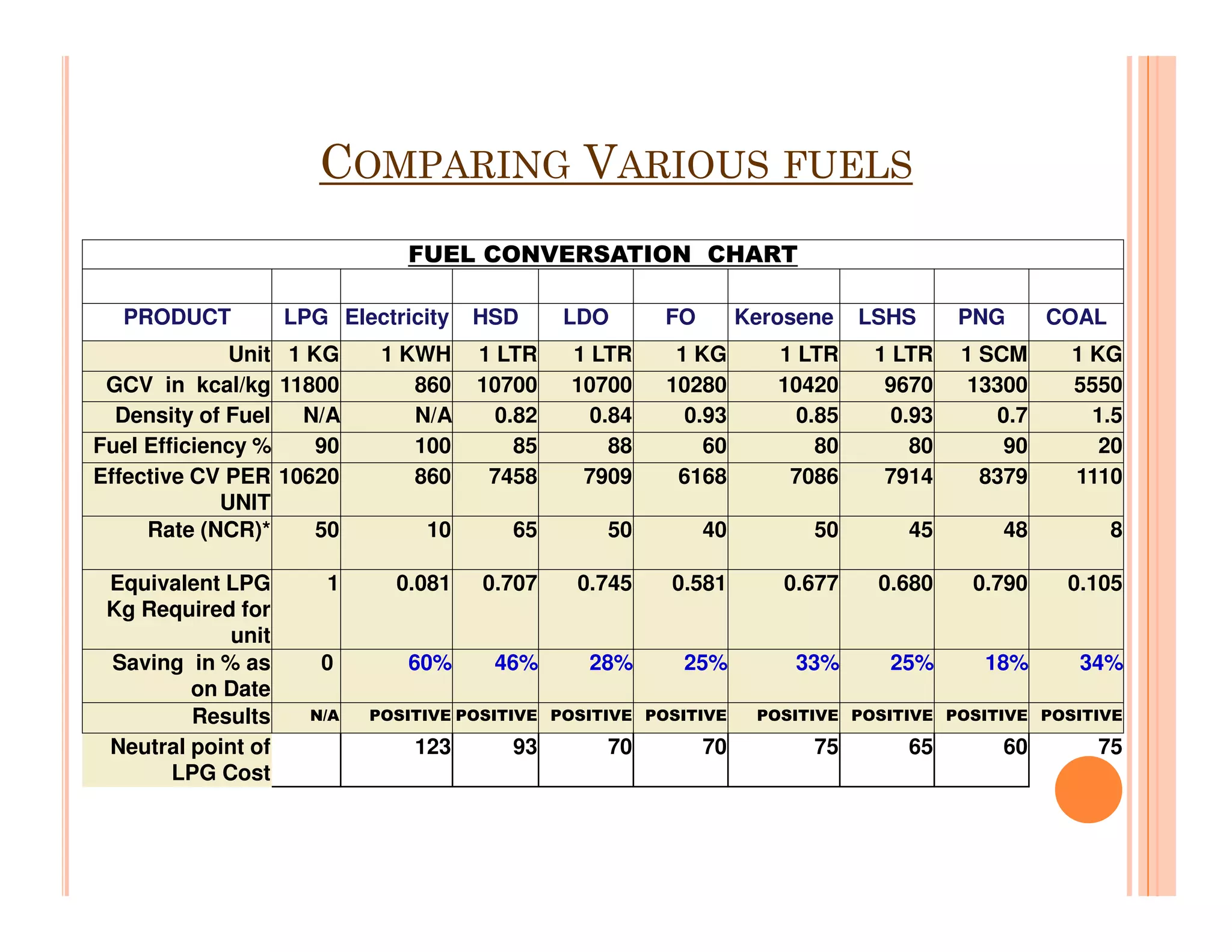 Fuel conversion IBR Boiler HSD to LPG . | PDF