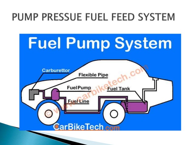 Fuel feed system in petrol engine ppt | PPTX | Automotive Industry ...