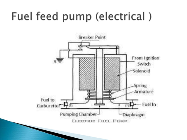Fuel feed system in petrol engine ppt | PPTX | Automotive Industry ...