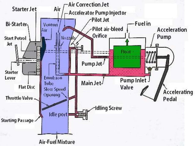 Fuel feed system in petrol engine ppt | PPT