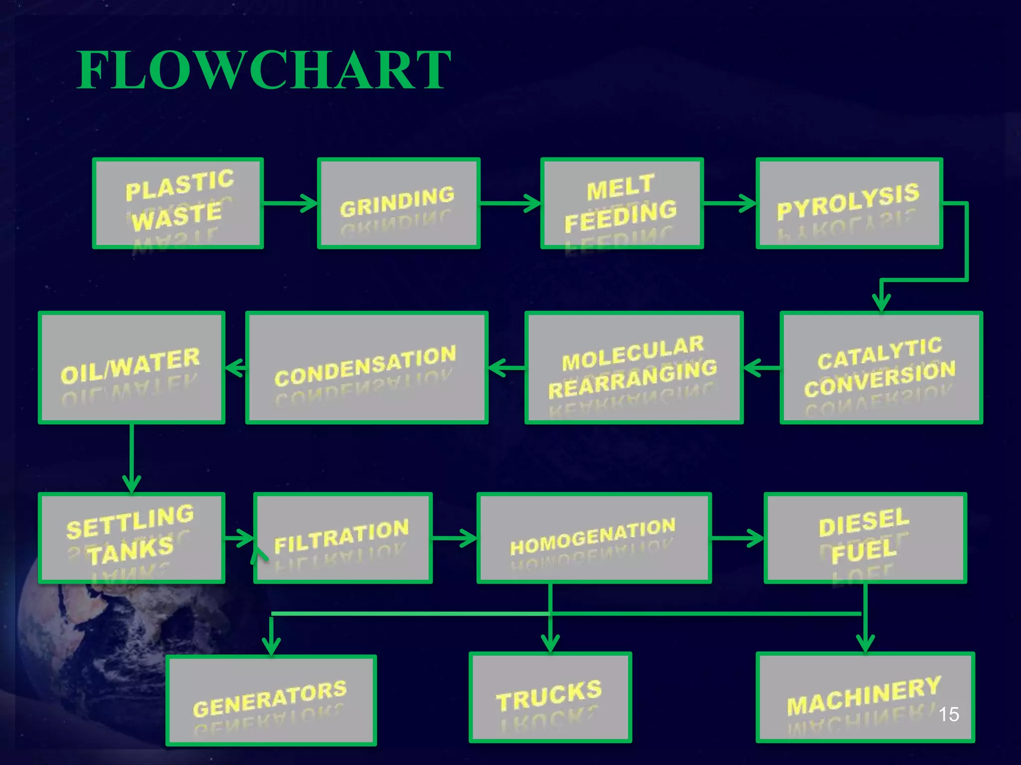 Fuel from plastic waste | PPTX