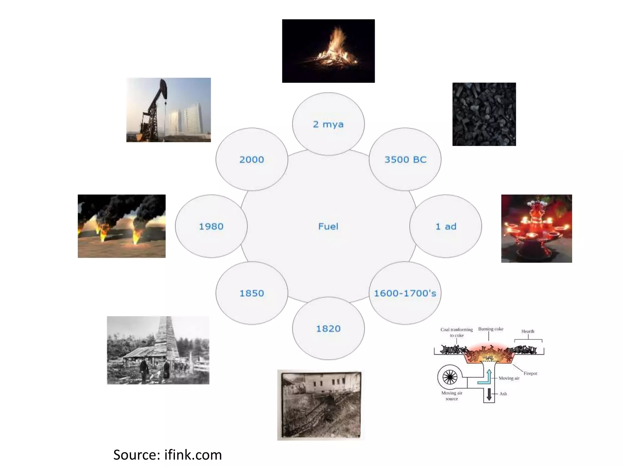 history of oil and liquid fuels | PPT