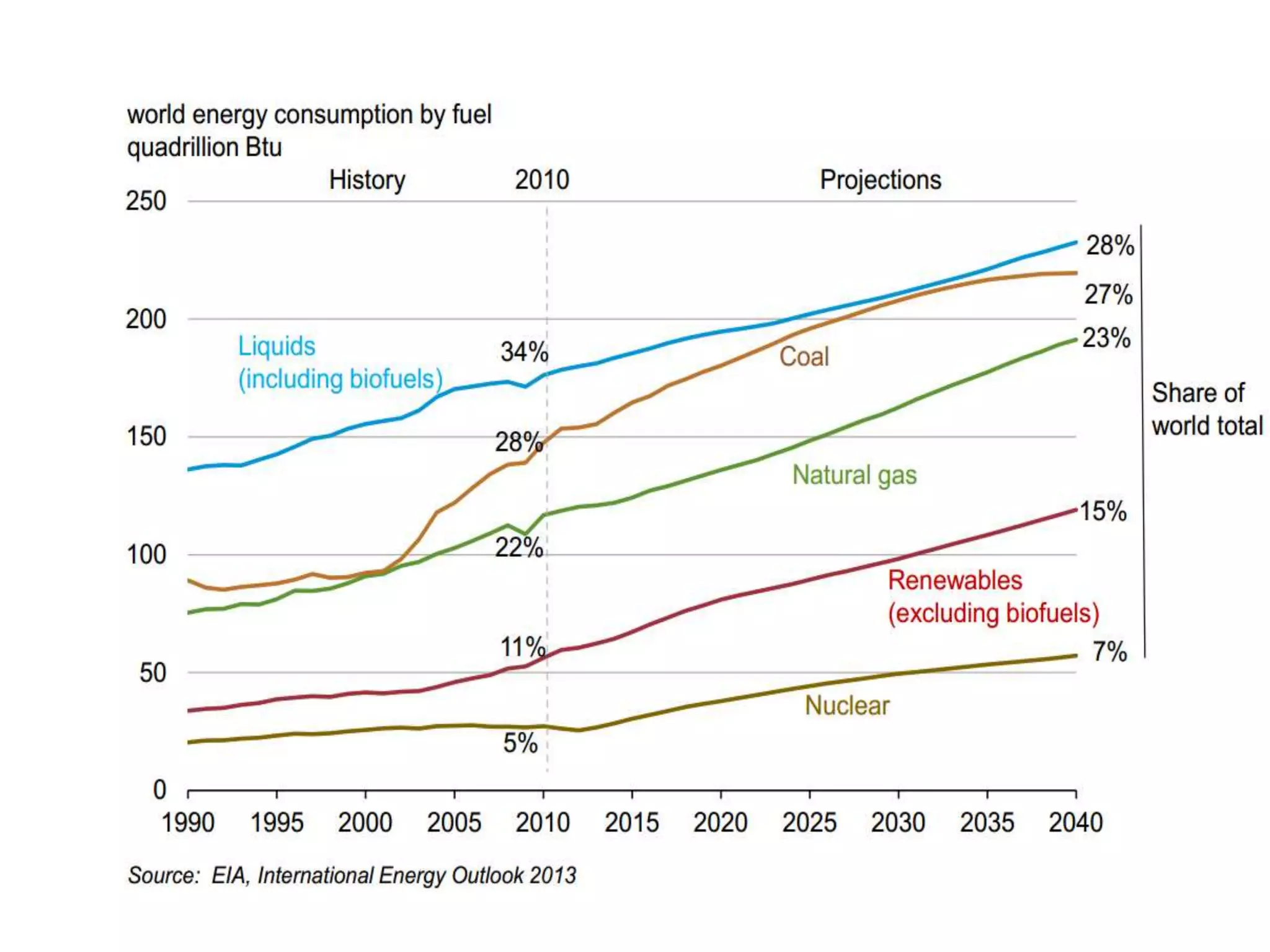 history of oil and liquid fuels | PPTX