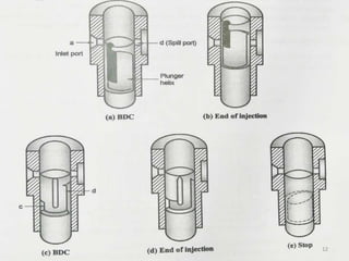 Fuel injection system in c.i engines | PPTX