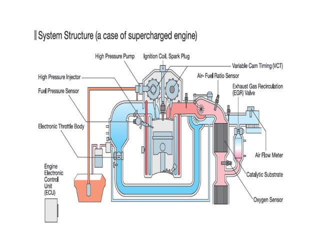 Fuel injection systems | PPTX | Performance Cars | Auto Type