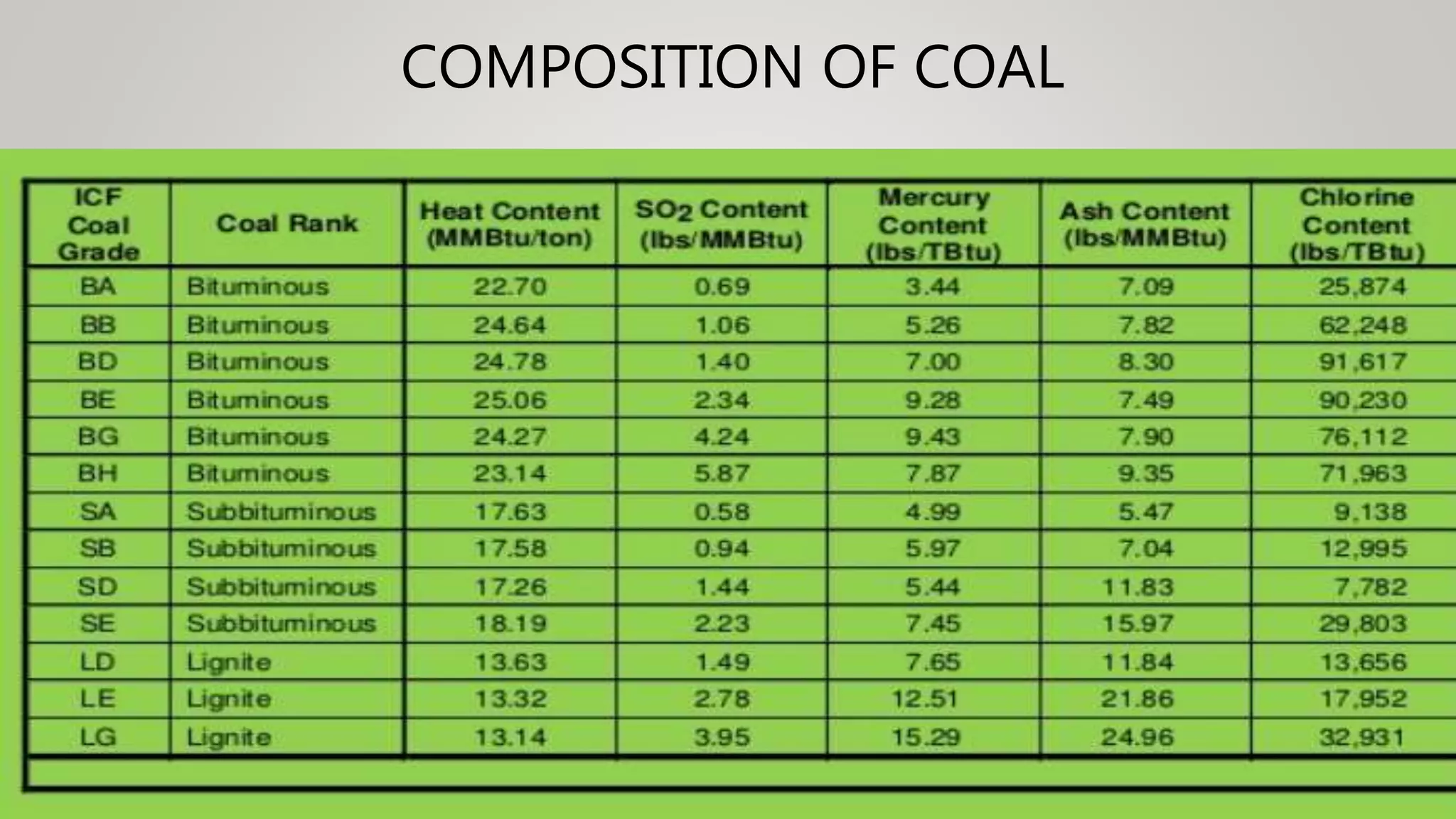 Coal Classification,composition & basis | PPTX