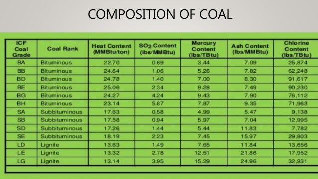 Coal Classification,composition & basis