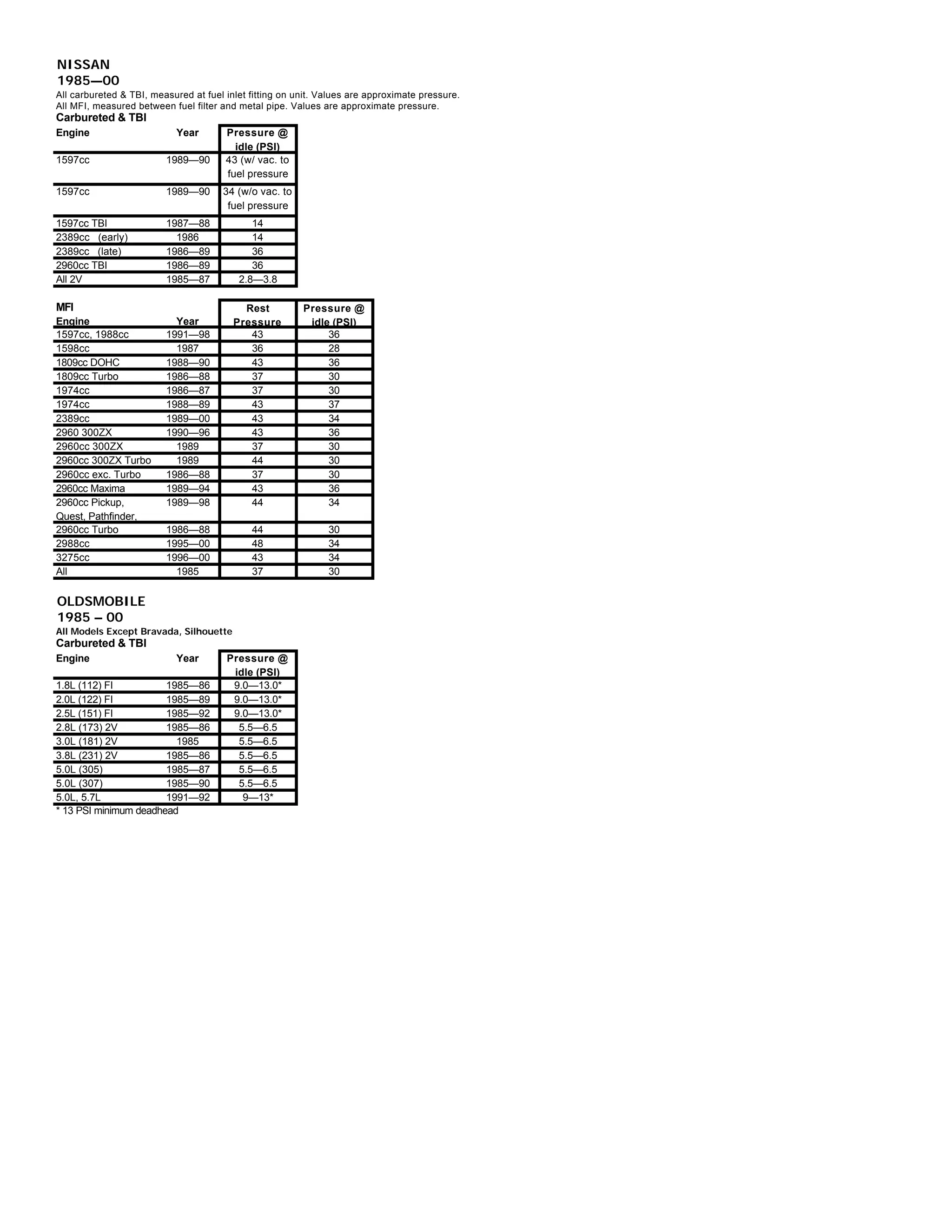 Fuel pressure specifications | PDF