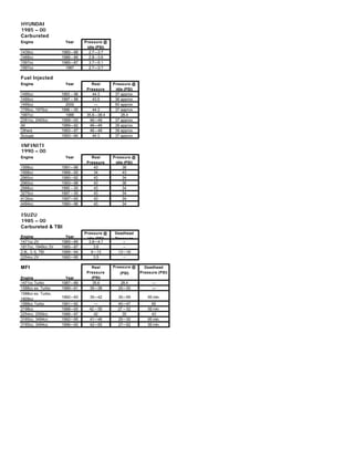 Fuel pressure specifications | PDF