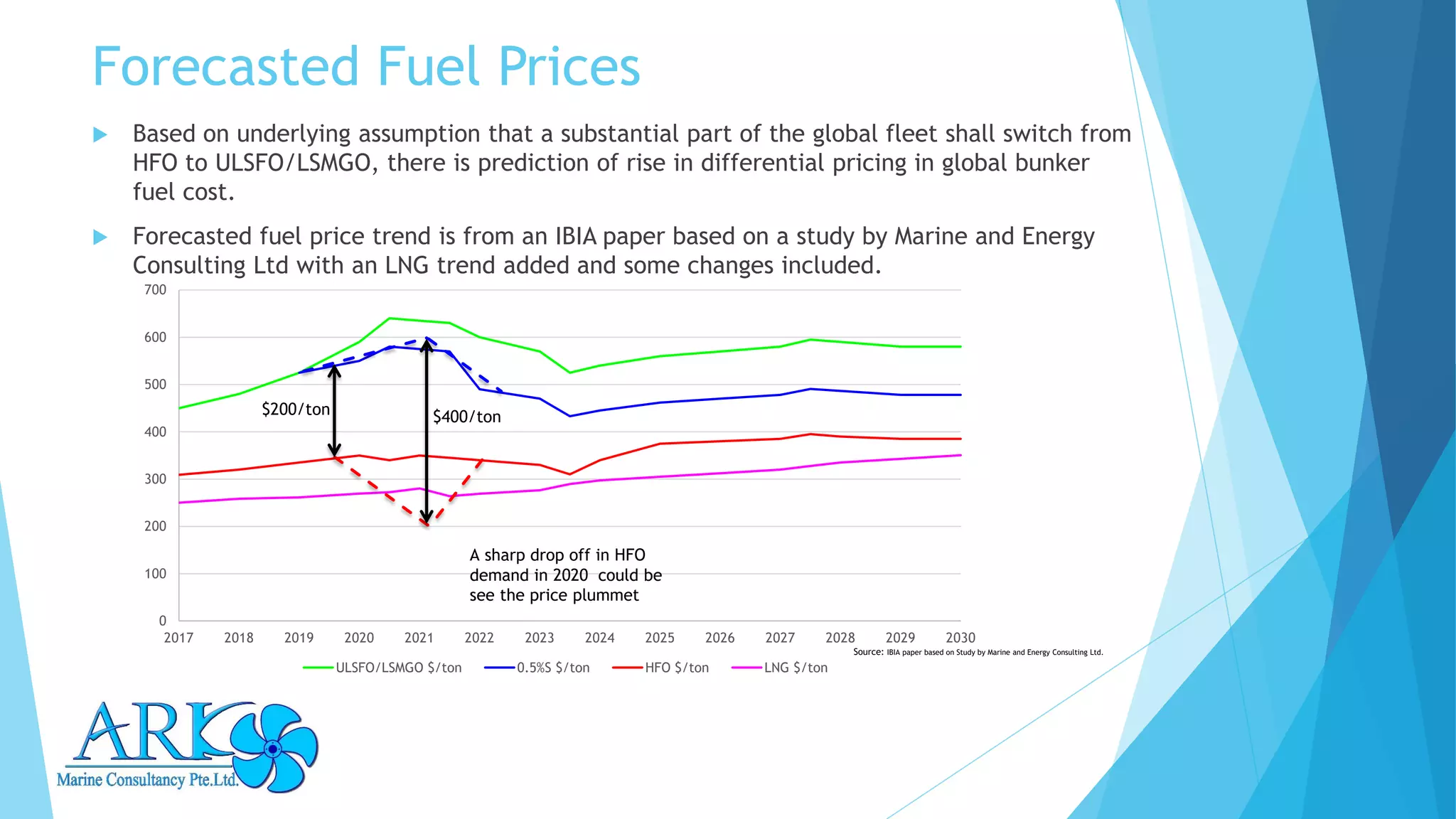 Impact of Upcoming Marine Emission Control Regulations and available ...