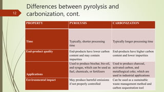 FUEL PYCARB that is pyrolysis and carbonization.pptx