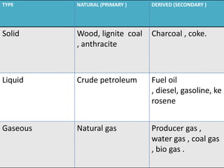 Fuels | PPTX