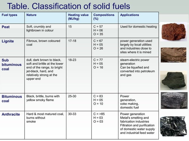 Fuels introduction.pptx | Chemistry | Science