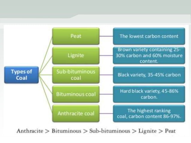 Fuels introduction.pptx | Chemistry | Science
