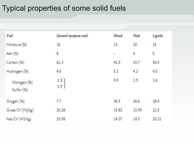 Fuels introduction.pptx | Chemistry | Science