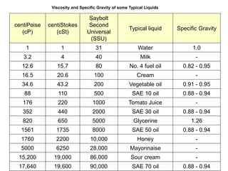 Fuels & Lubricants laboratory manual | PDF