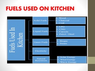 Fuels used in hotel kitchens | PPTX