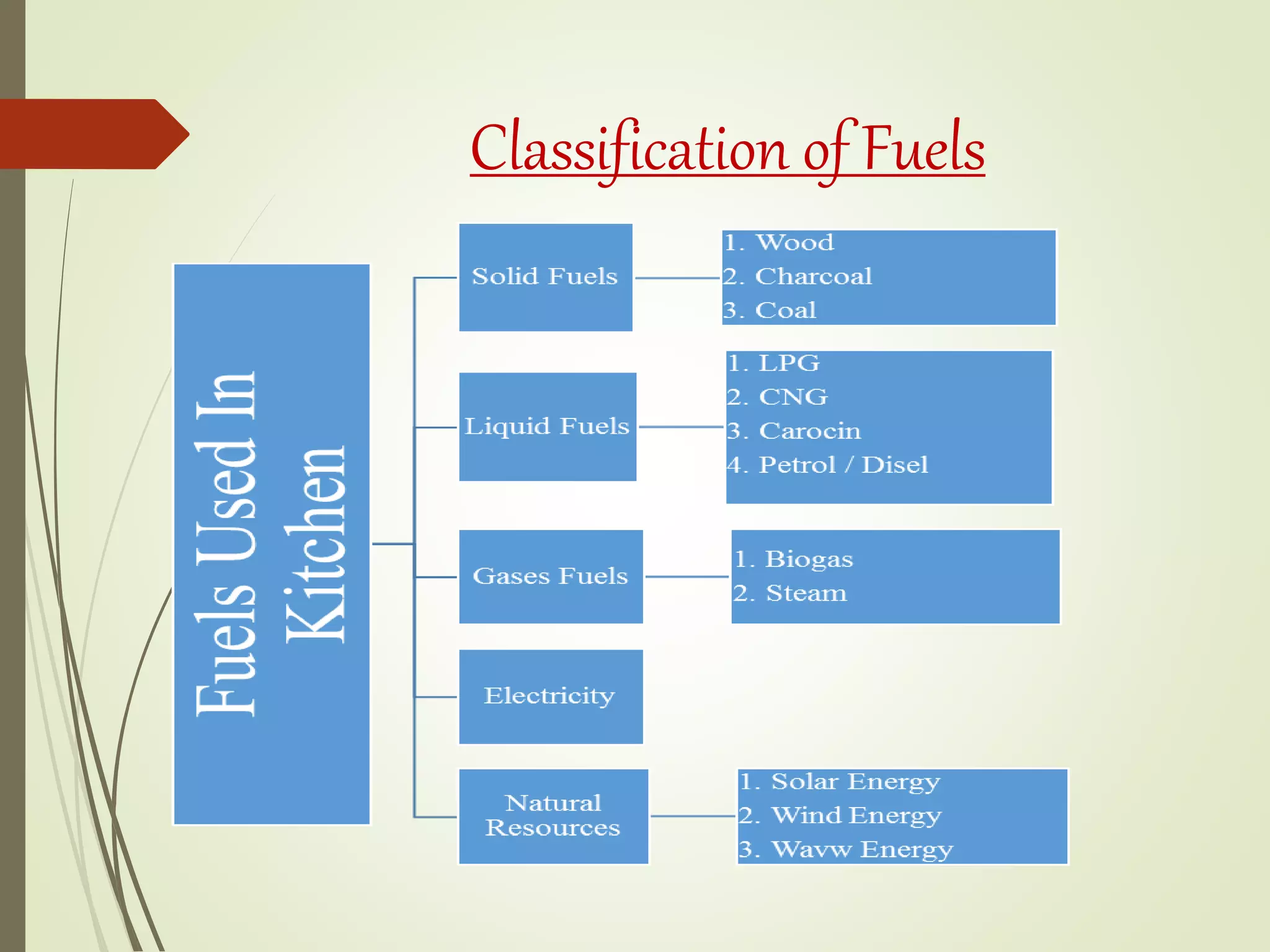 Fuels used in kitchen | PPTX