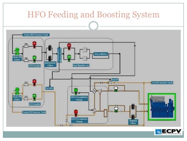 Fuel system of HFO Plant