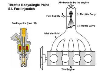 Fuel system Injector and pump TBI and MPFI.ppt