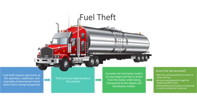 Fuel transport security | PPT