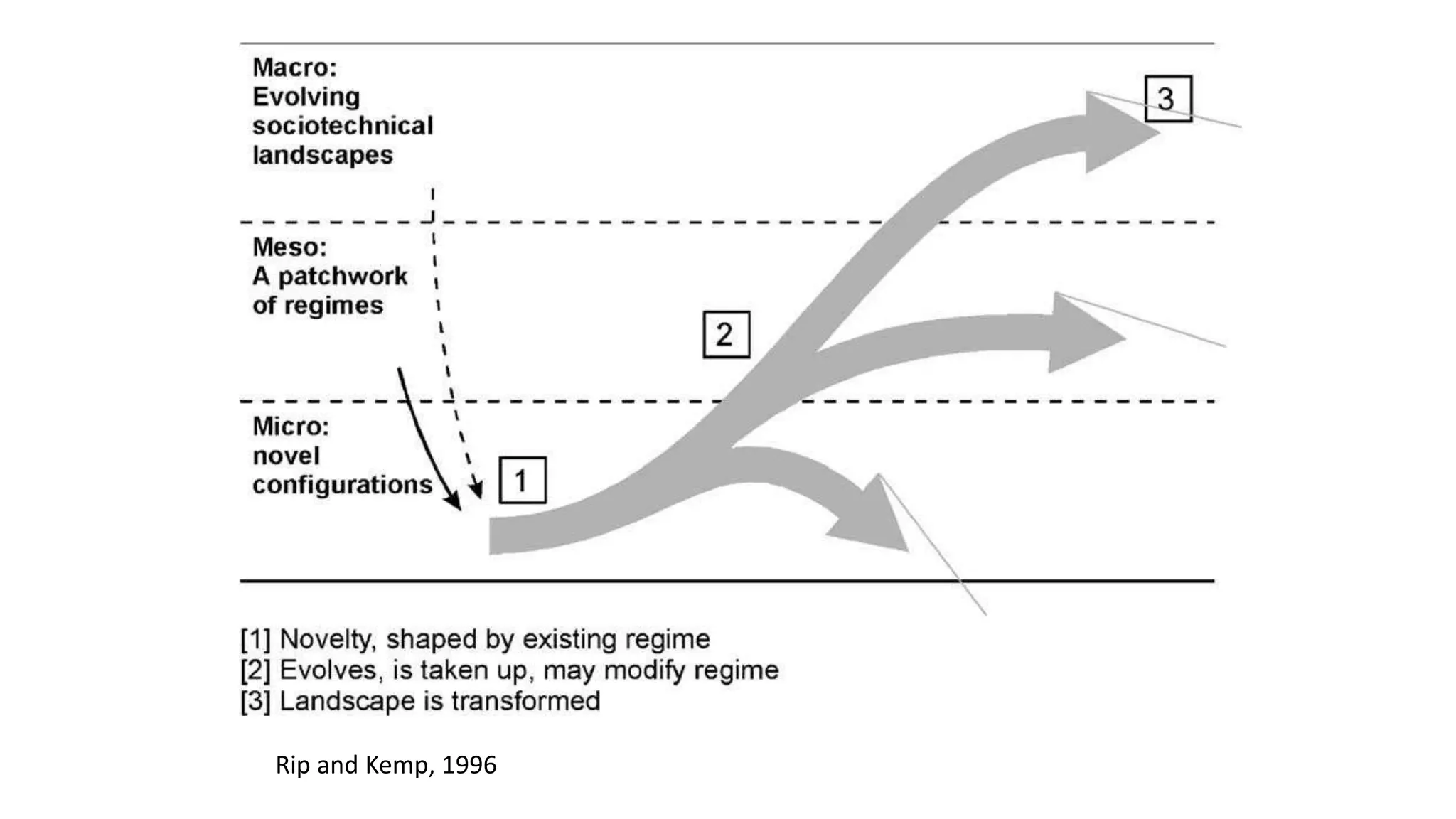 Fuenfschilling_MLP_NEST_Multi-Level Perspective (MLP).pptx