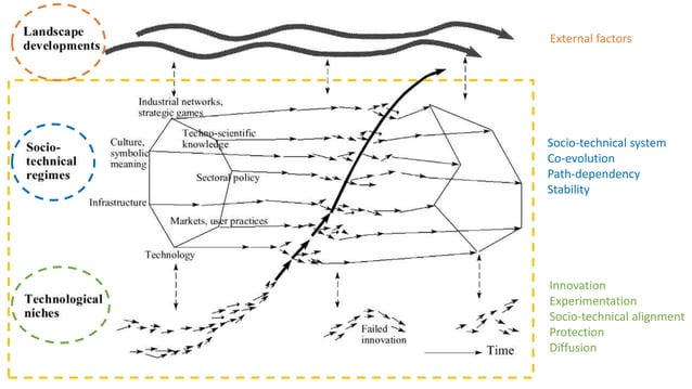 Fuenfschilling_MLP_NEST_Multi-Level Perspective (MLP).pptx