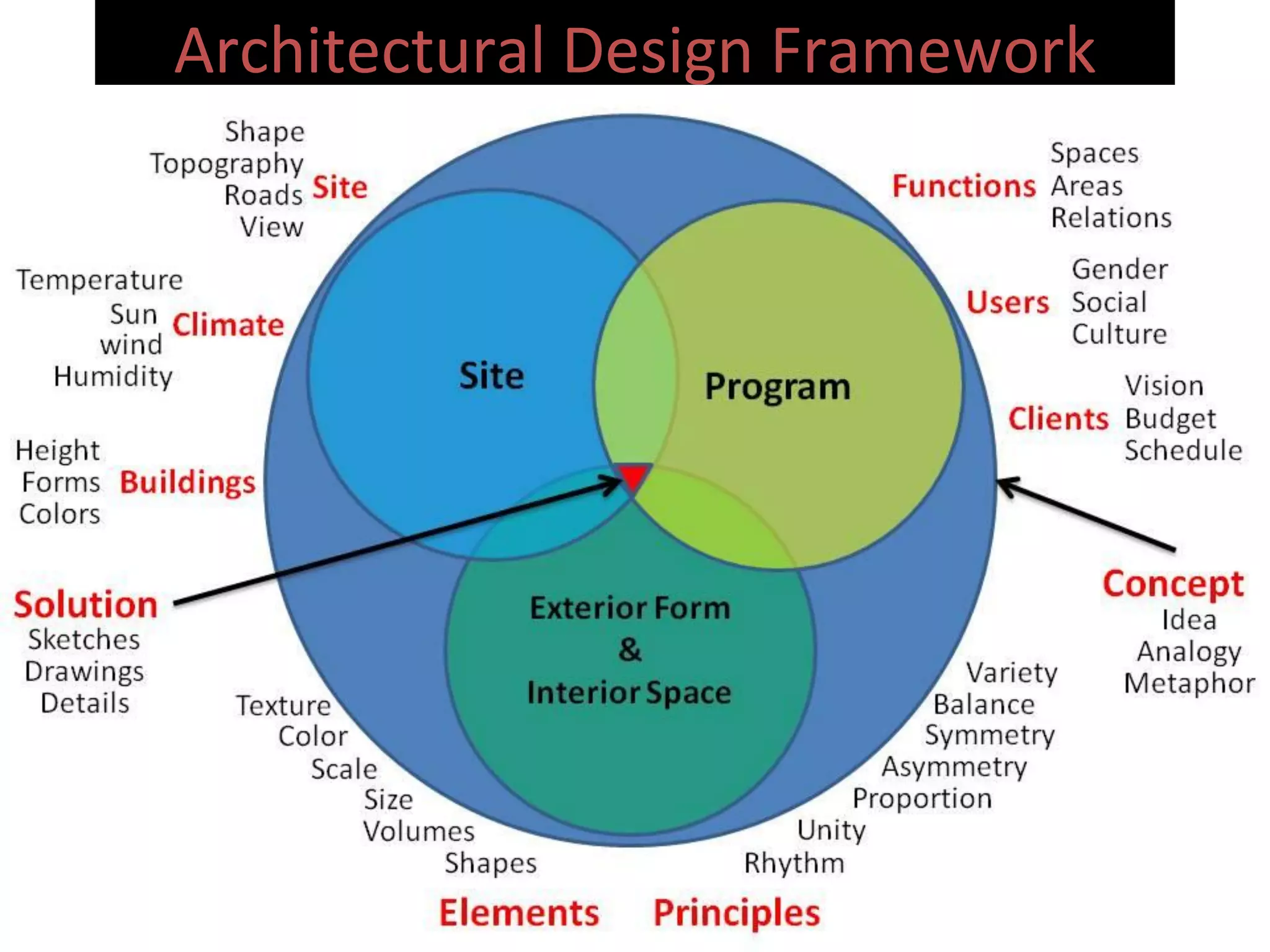 Fue theory 4 lecture 5 - the formulation and analysis of architectural ...