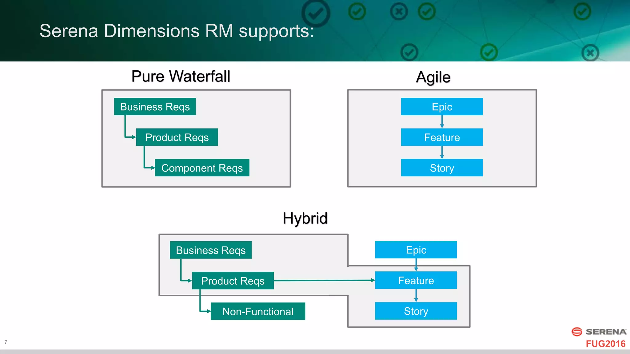 Dimensions RM: Agile Requirements Management | PPT