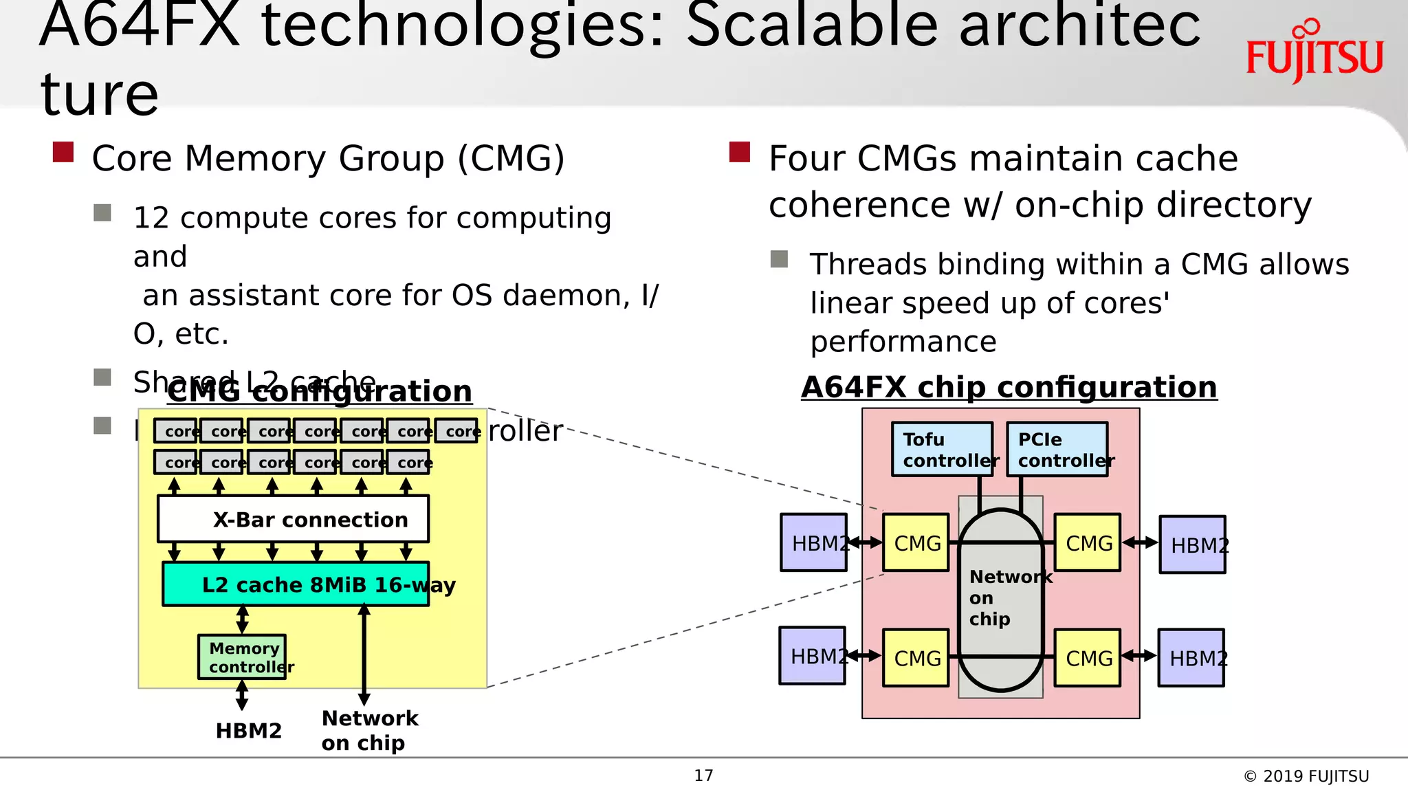 A64fx and Fugaku - A Game Changing, HPC / AI Optimized Arm CPU to ...