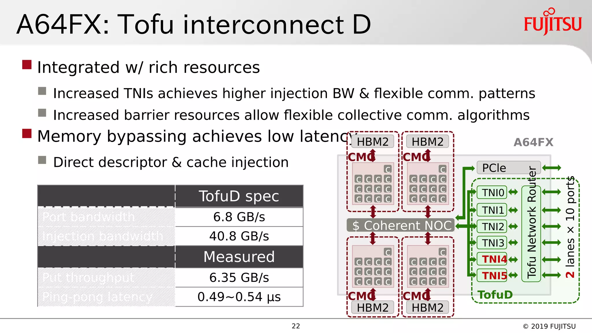 A64fx and Fugaku - A Game Changing, HPC / AI Optimized Arm CPU to ...