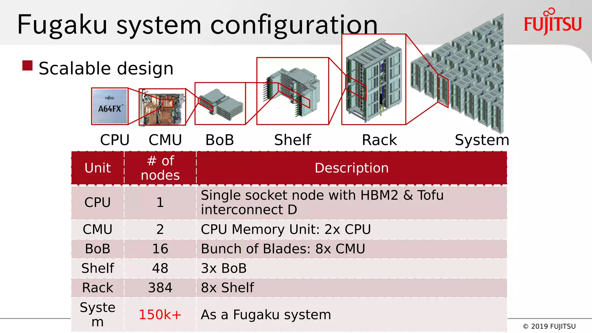 A64fx and Fugaku - A Game Changing, HPC / AI Optimized Arm CPU to ...