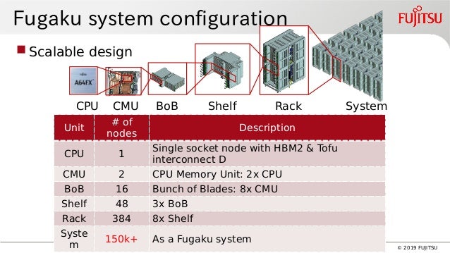 A64fx and Fugaku - A Game Changing, HPC / AI Optimized Arm CPU to ena…