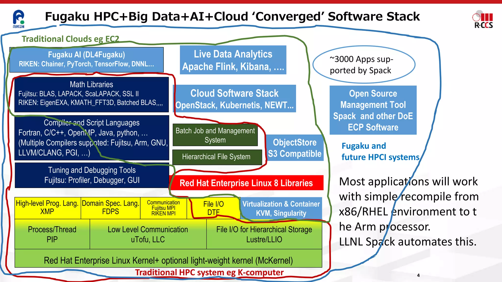Fugaku, the Successes and the Lessons Learned | PPTX