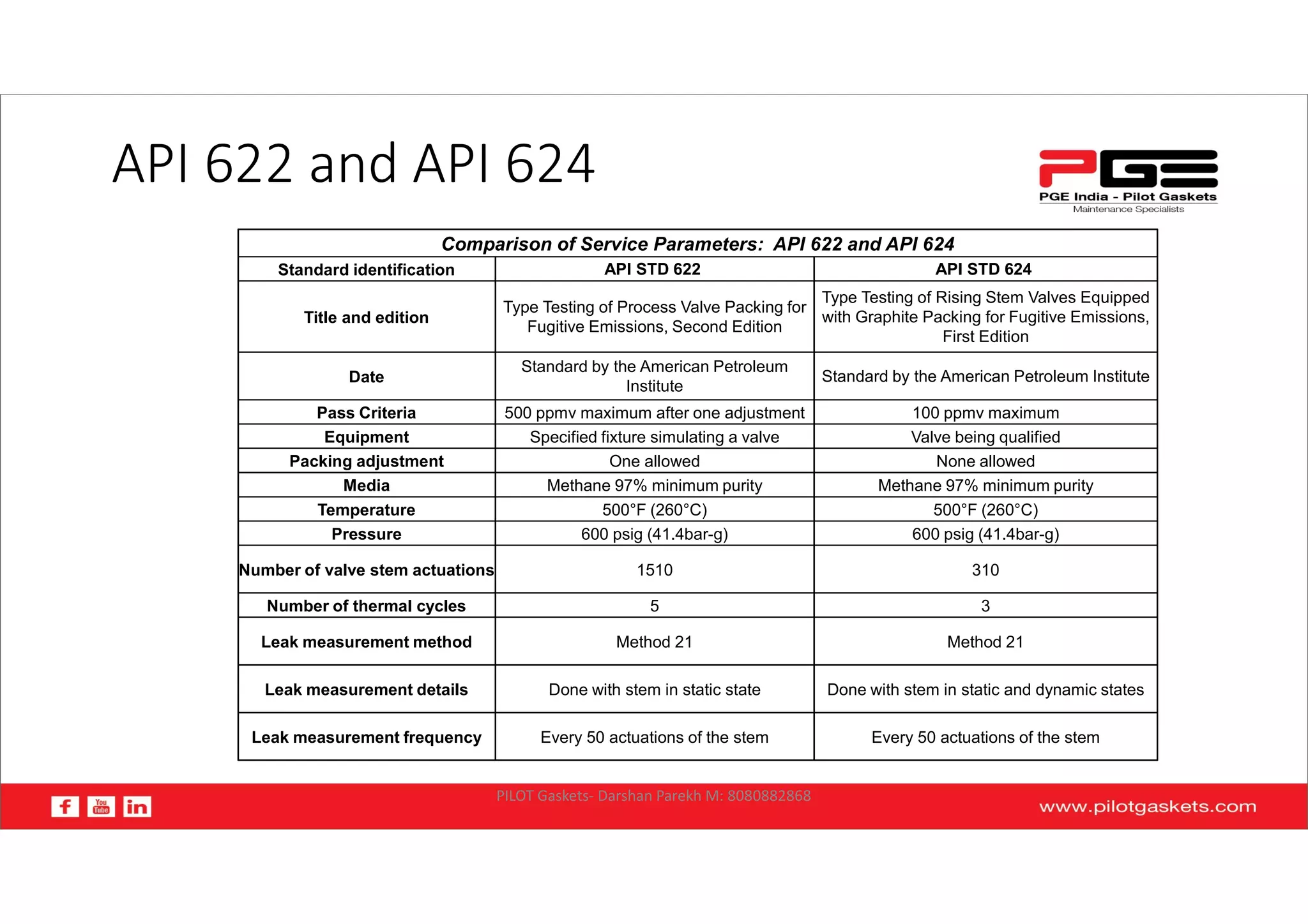 API 622, API 624 and API 641 for Fugitive Emissions | PDF