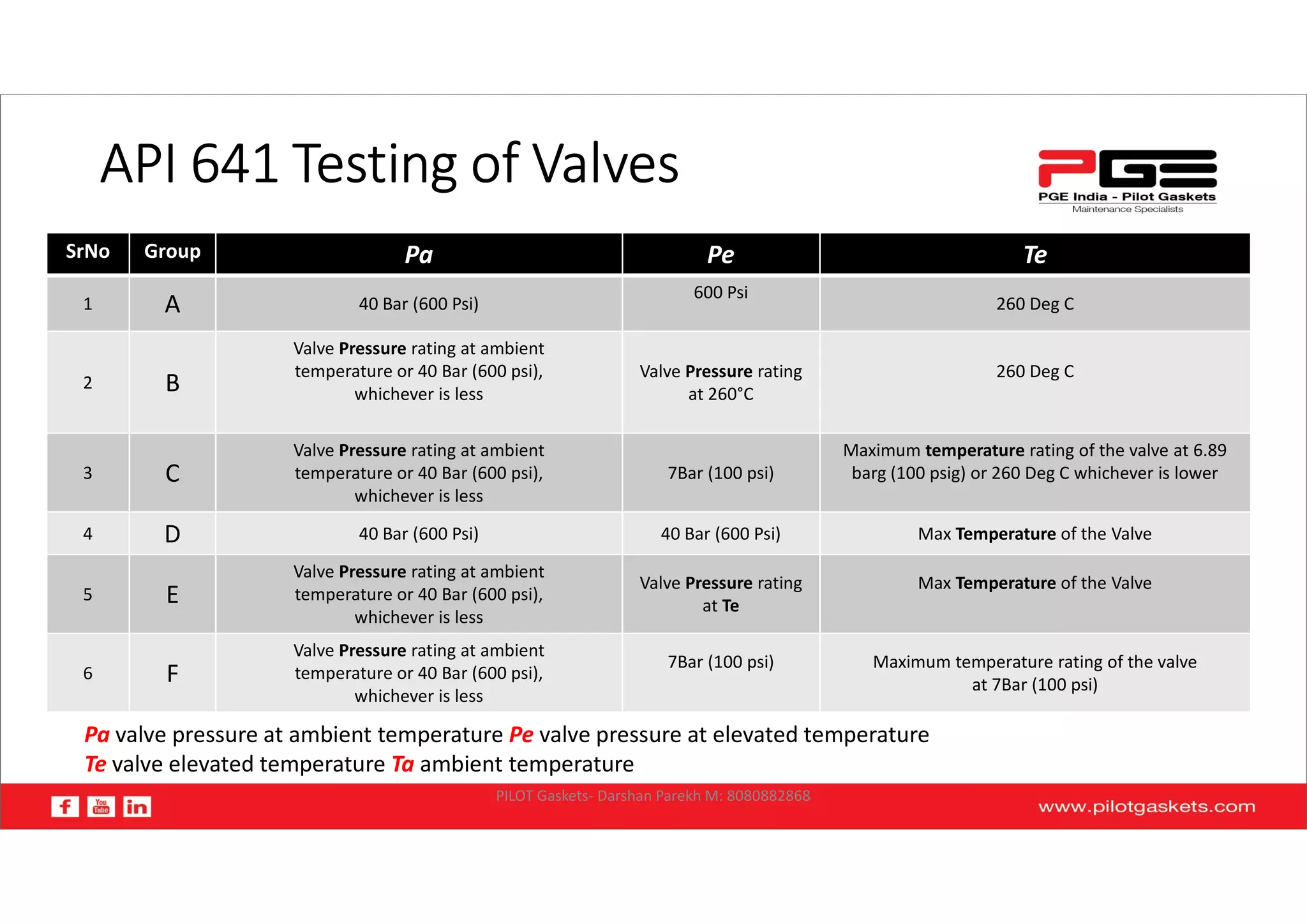 API 622, API 624 and API 641 for Fugitive Emissions | PDF