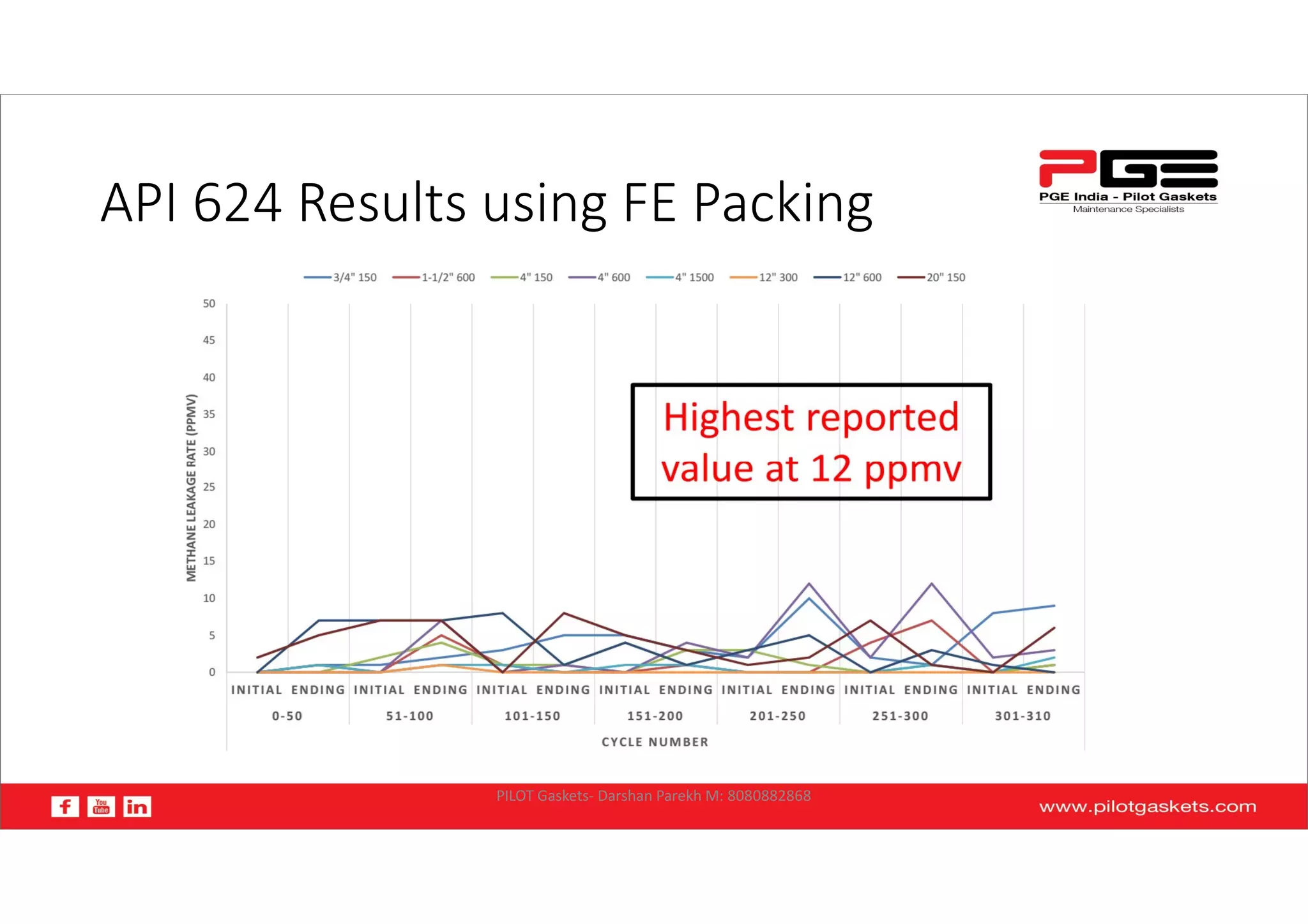 API 622, API 624 and API 641 for Fugitive Emissions | PDF