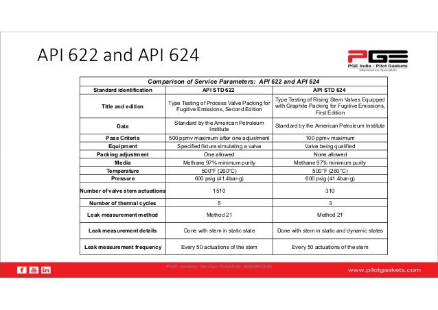 API 622, API 624 and API 641 for Fugitive Emissions