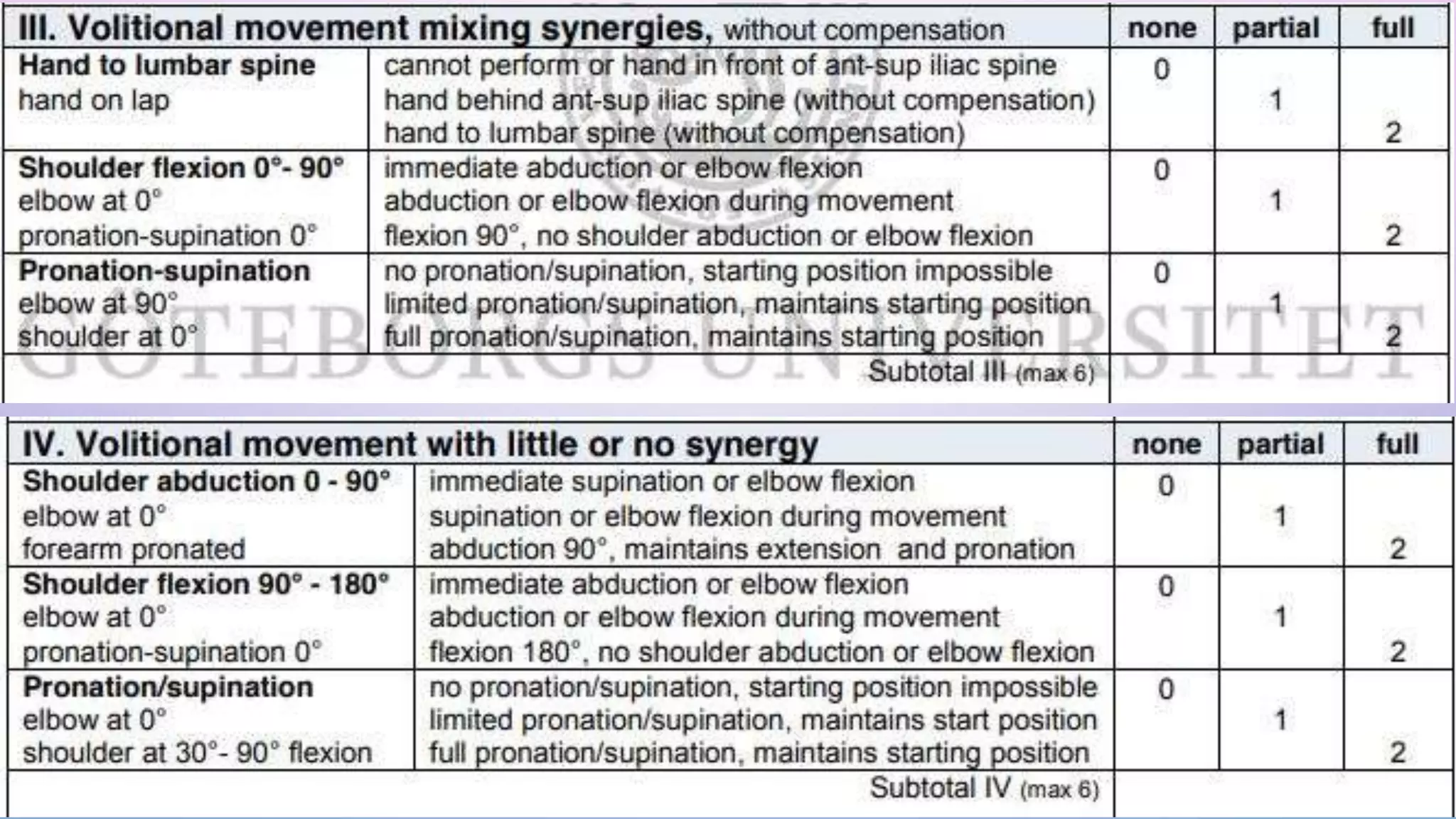 FMA-UE - FUGL-MEYER ASSESSMENT: UPPER EXTREMITY | PPTX
