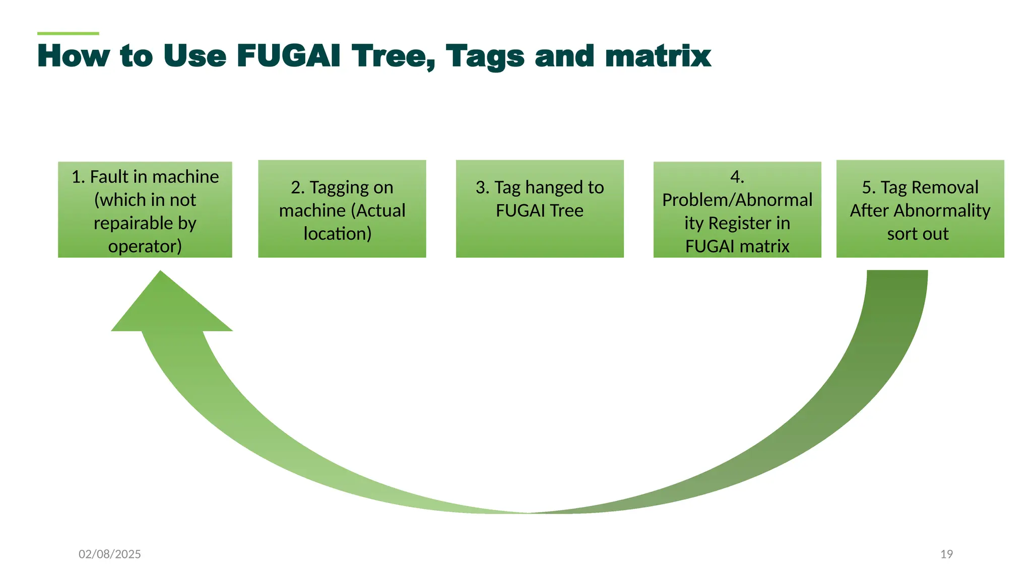 fuguai a way to make TPM possible in a plant | PPTX