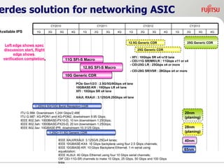 Fujitsu Iccad Presentation--Enable 100G | PPT