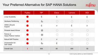 Fujitsu: Your Partner for SAP HANA Solutions | PPT
