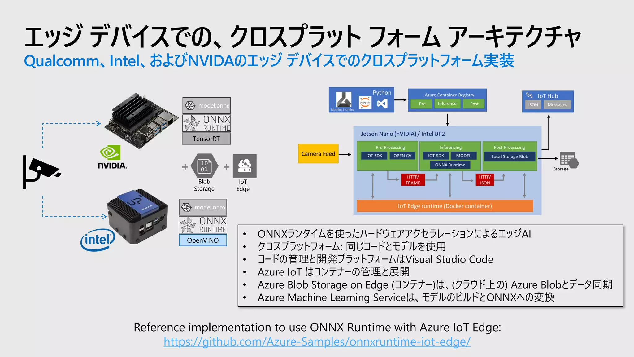 Intel OpenVINO、 NVIDIA Deepstream対応開発キットから、 エッジサーバー、Azure Data Box Edgeまで、 Azure IoT Edge対応デバイスの ...
