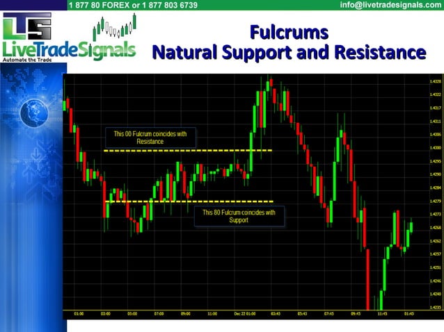 Forex Fulcrums and Pivot Points Trading Tips | PPT