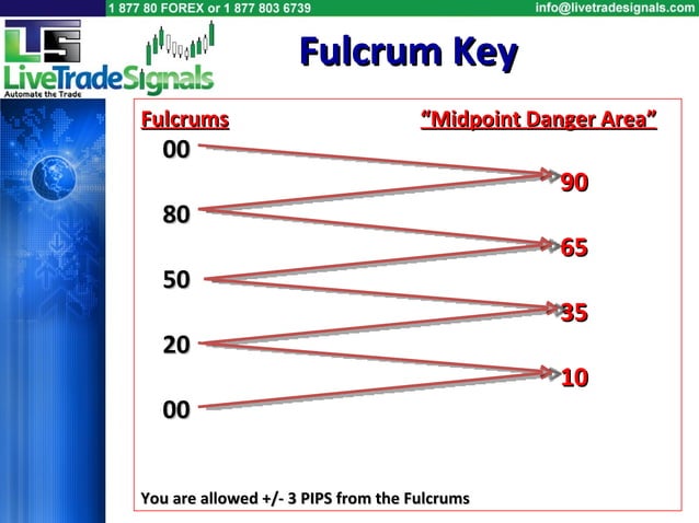 Forex Fulcrums and Pivot Points Trading Tips | PPT