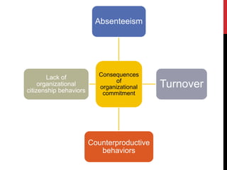 Fulfilling Commitment | PPTX | Human Resources | Business