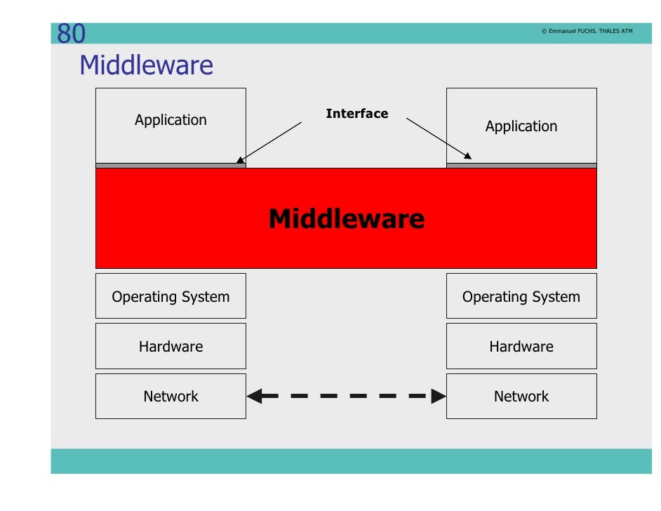 Complex Distributed Systems Software Architecture