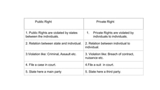 Public and private right pdf | PDF