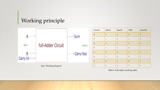 FULL-ADDER.pptx ,with some examples about the topic | PPTX
